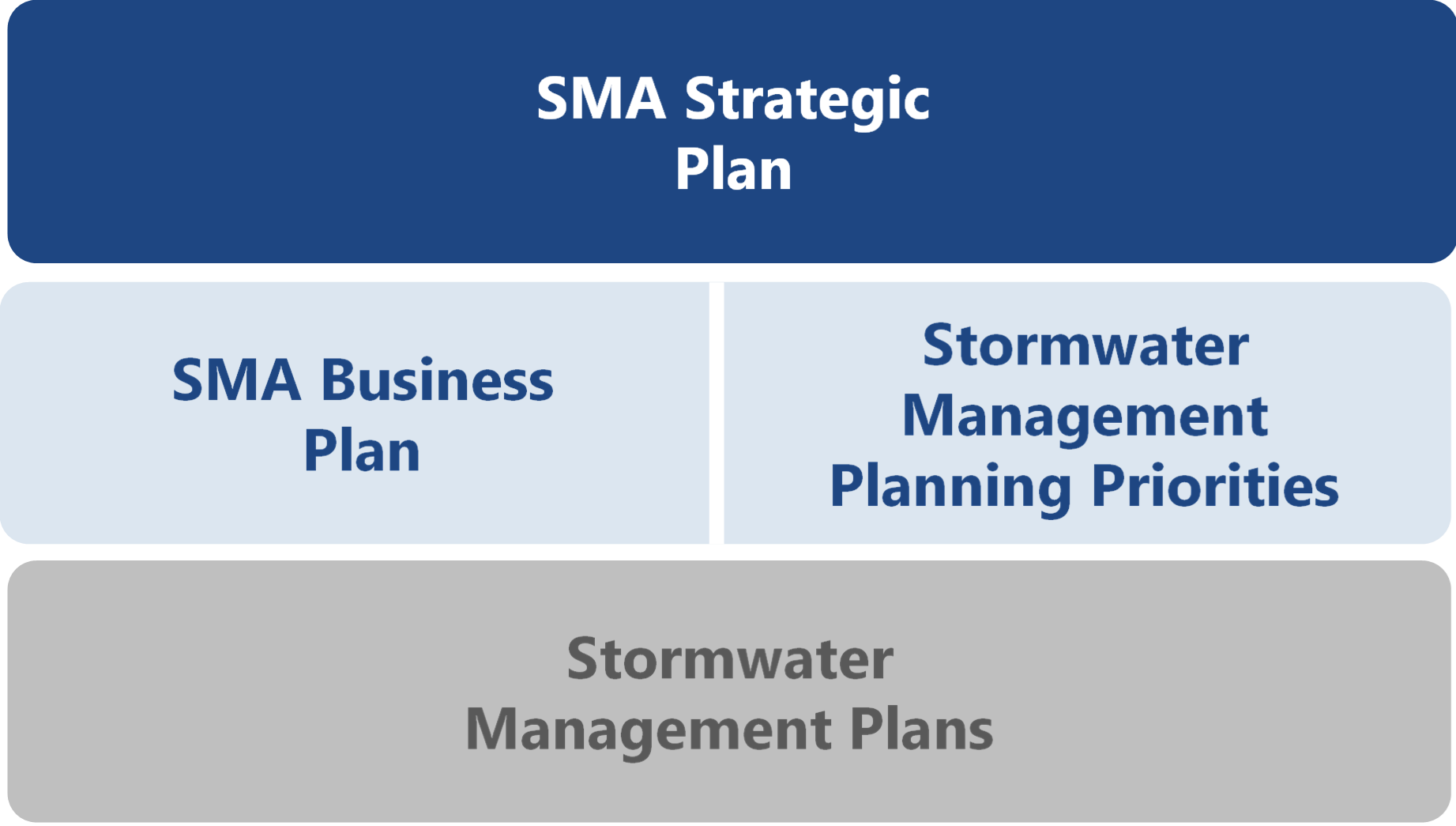 Strategic Plans & Priorities – Stormwater Management Authority